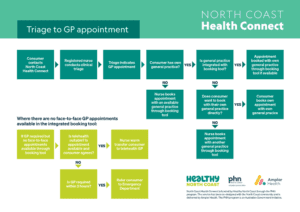 North Coast GP to GP Referral Registration - Healthy North Coast
