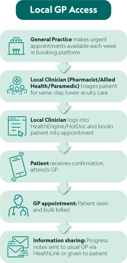 Local GP Access model | Healthy North Coast